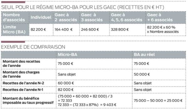 Le régime "micro-BA" remplace le forfait agricole | Journal Paysan Breton
