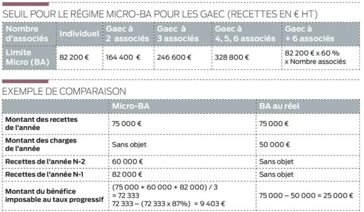 Le régime "micro-BA" remplace le forfait agricole | Journal Paysan Breton